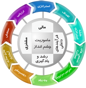 Performance Management System (BSC) - نظم آران